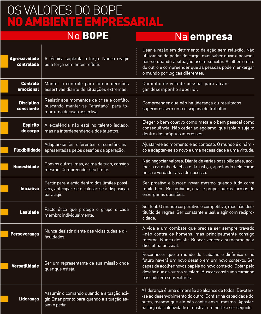O BOPE e a excelência operacional